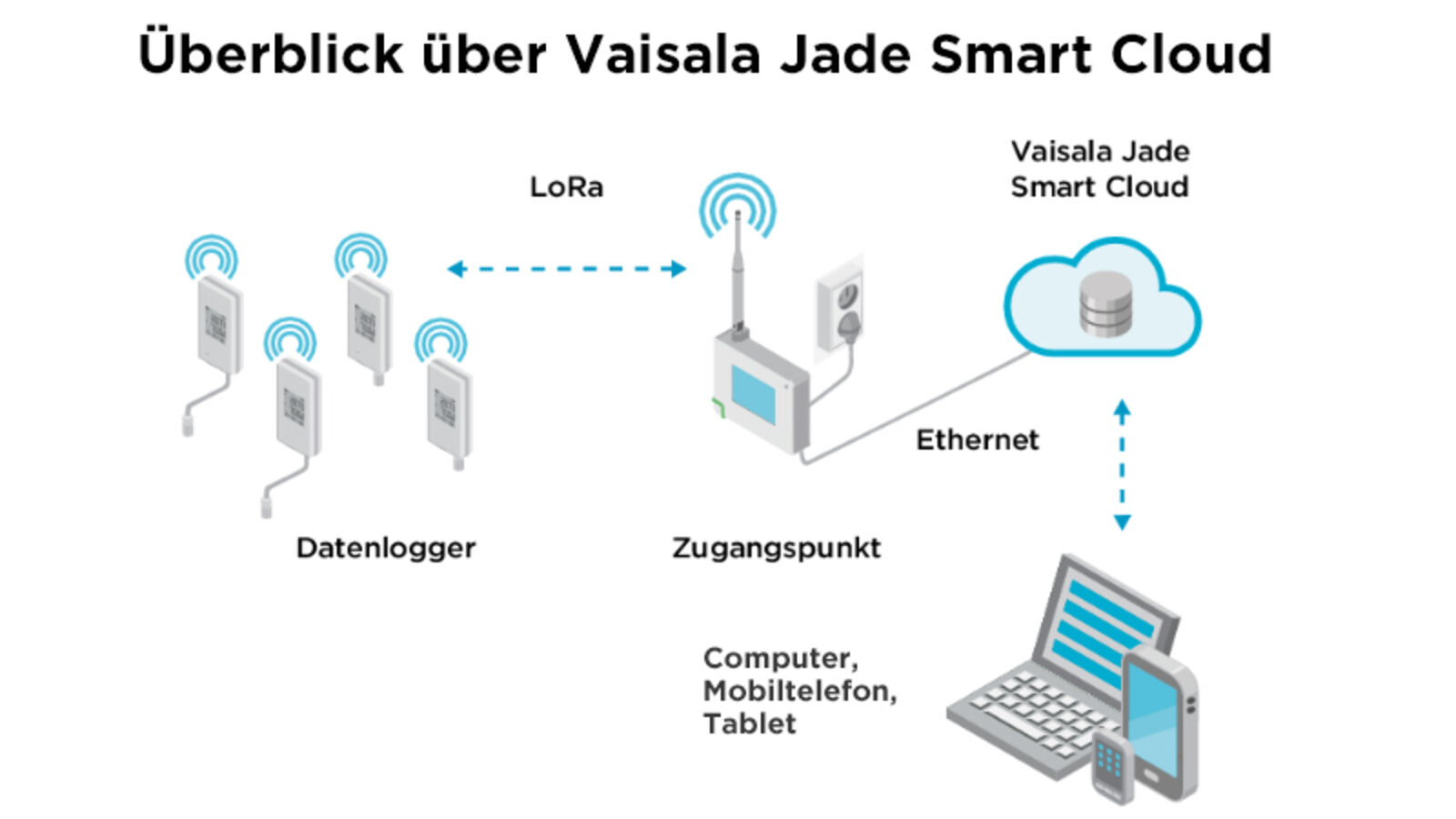 Der Zugriff auf hochwertige Messdaten war noch nie so einfach
