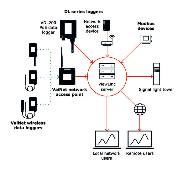 viewLinc Monitoring Systems
